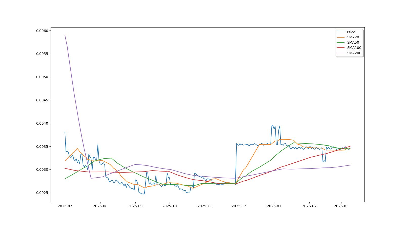 Ryo Currency Simple Moving Averages