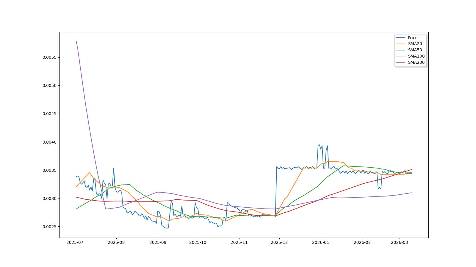 Ryo Currency Simple Moving Averages