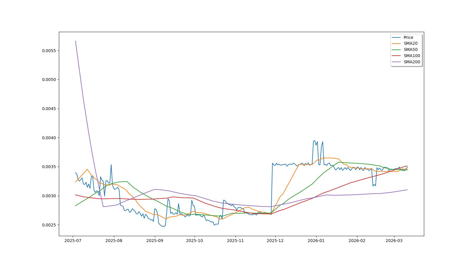 Ryo Currency Simple Moving Averages