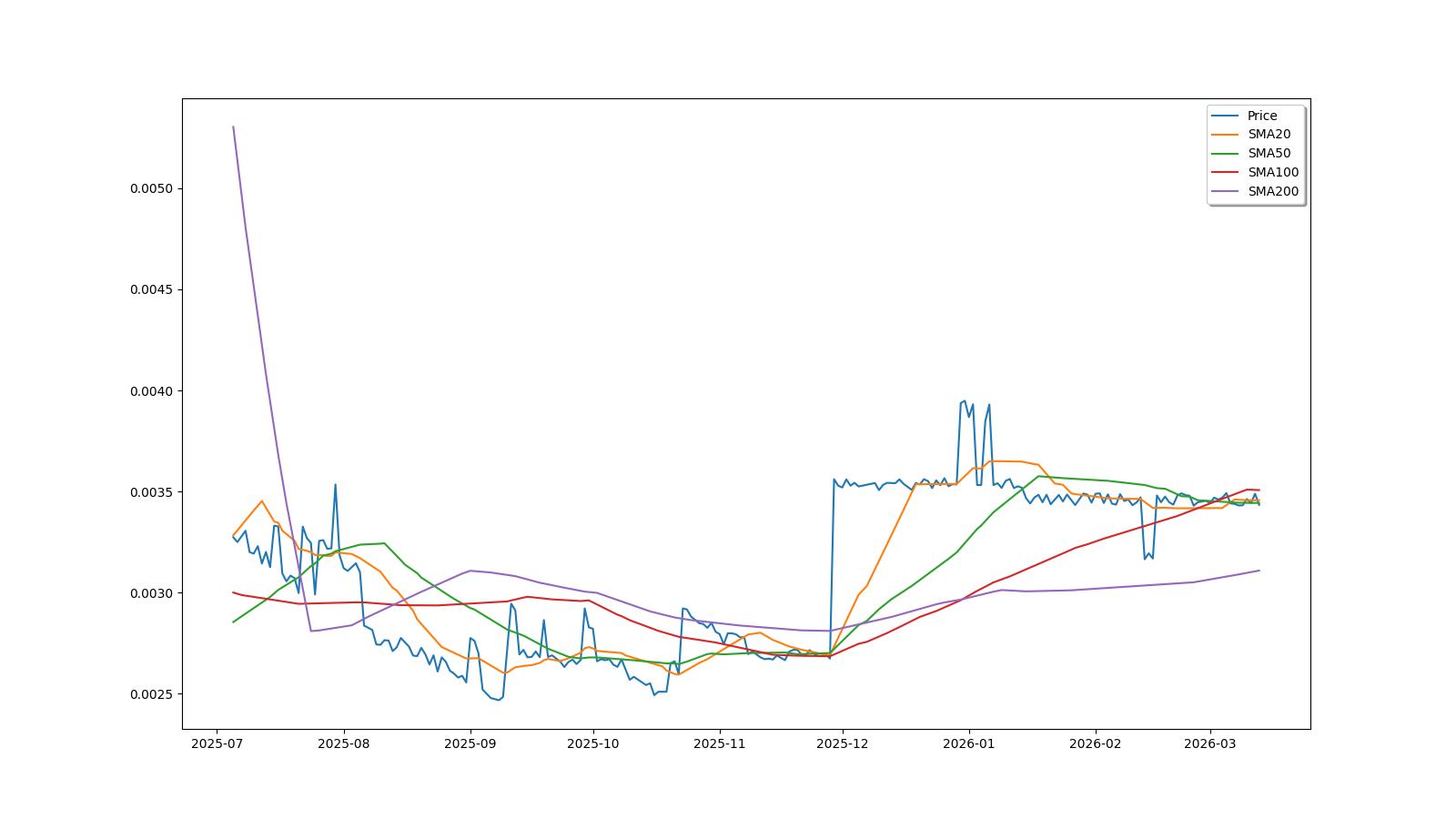 Ryo Currency Simple Moving Averages