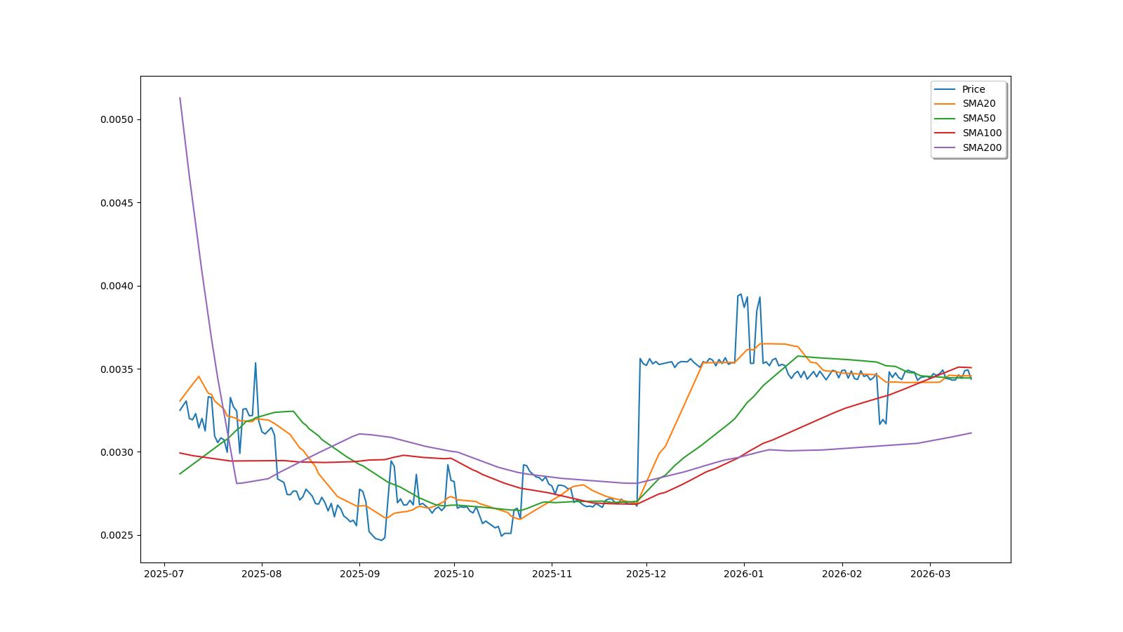 Ryo Currency Simple Moving Averages