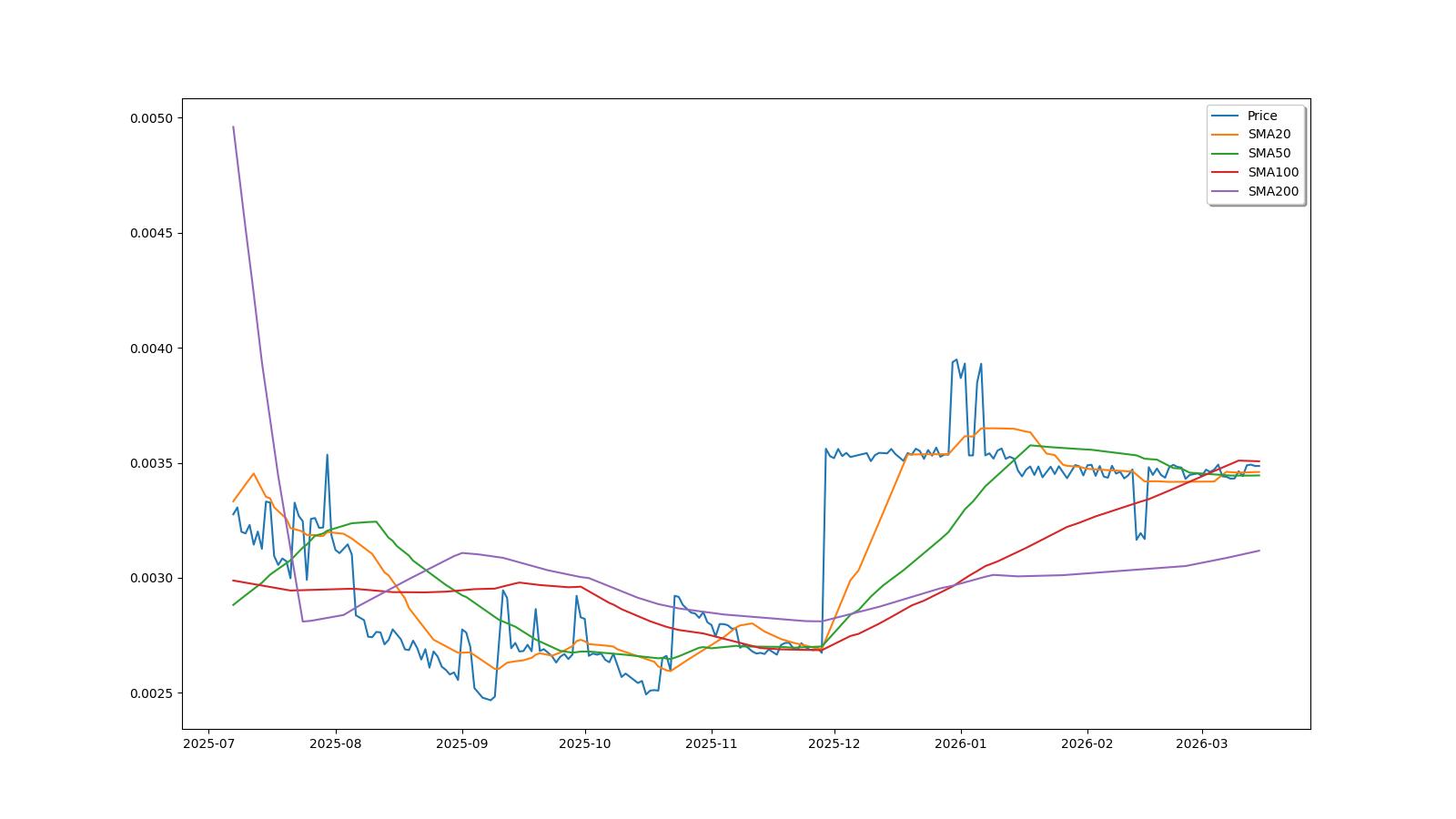 Ryo Currency Simple Moving Averages
