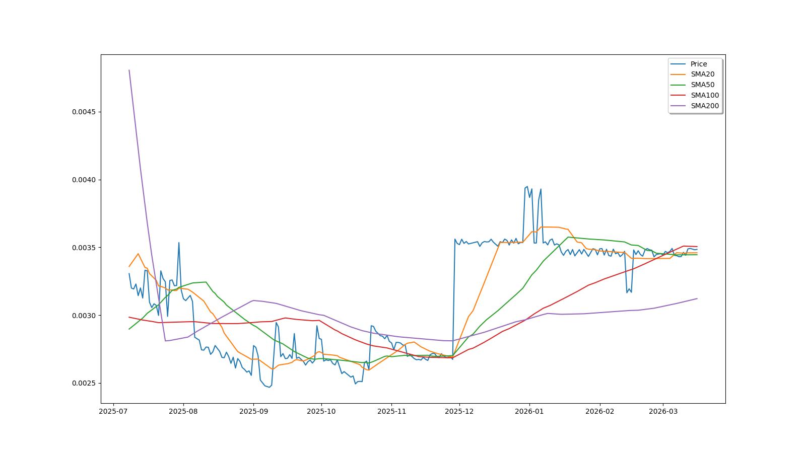 Ryo Currency Simple Moving Averages