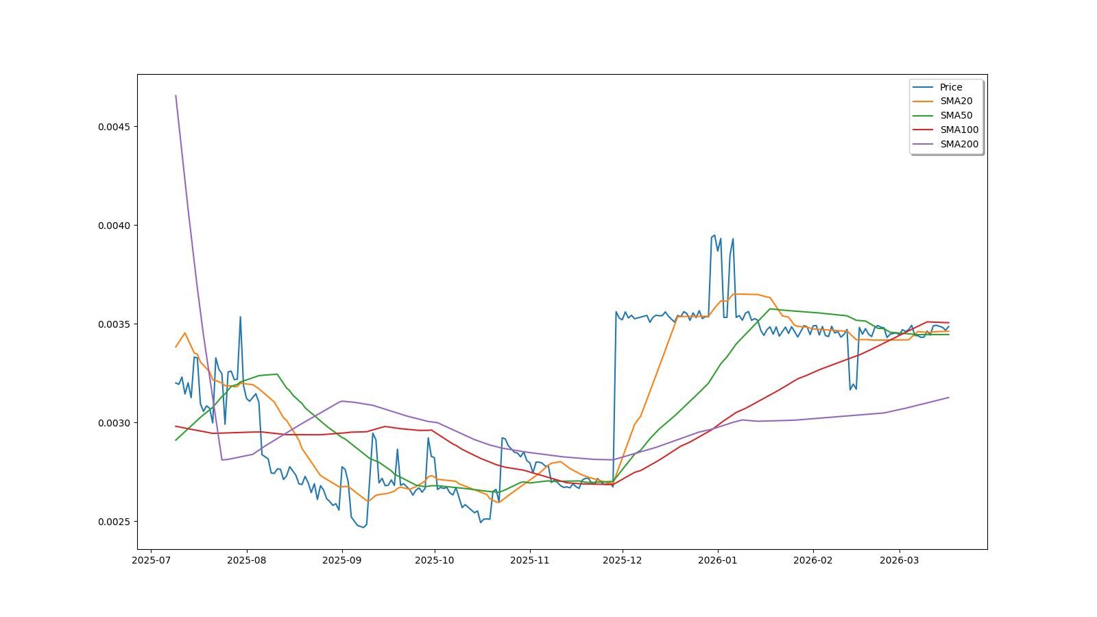 Ryo Currency Simple Moving Averages