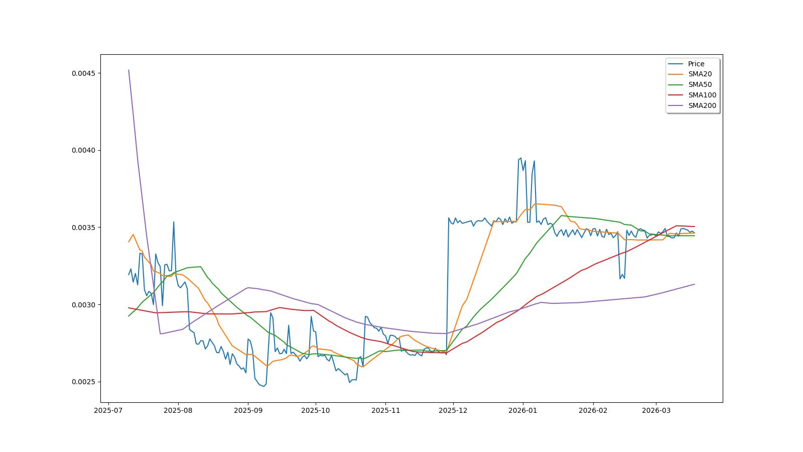 Ryo Currency Simple Moving Averages