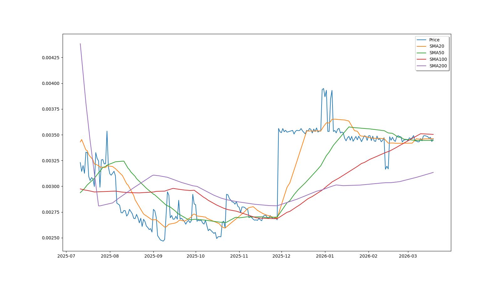 Ryo Currency Simple Moving Averages