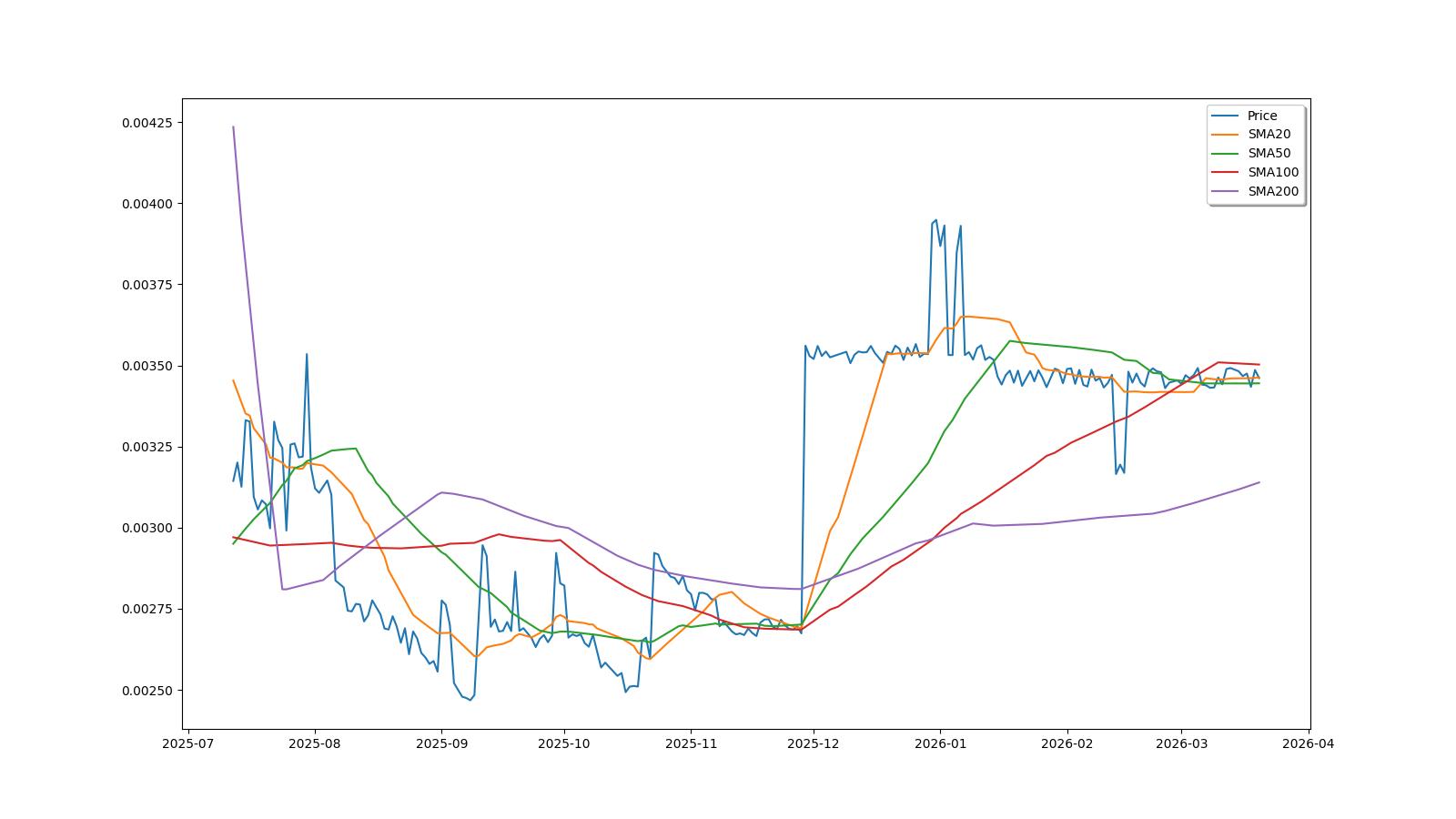 Ryo Currency Simple Moving Averages