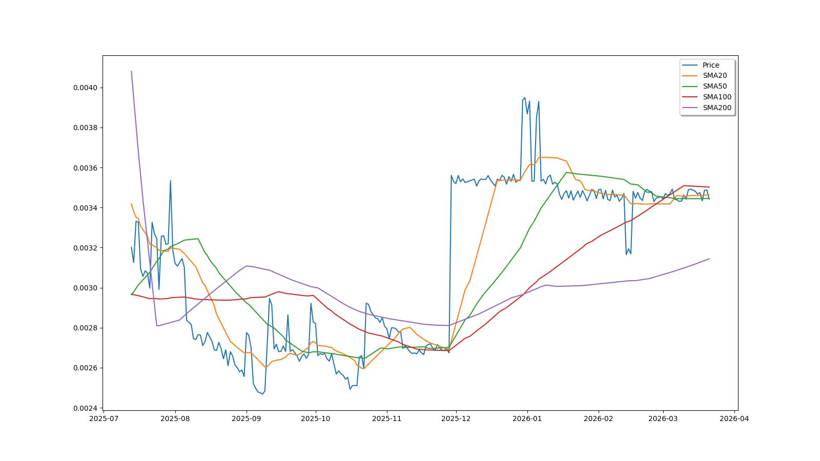 Ryo Currency Simple Moving Averages