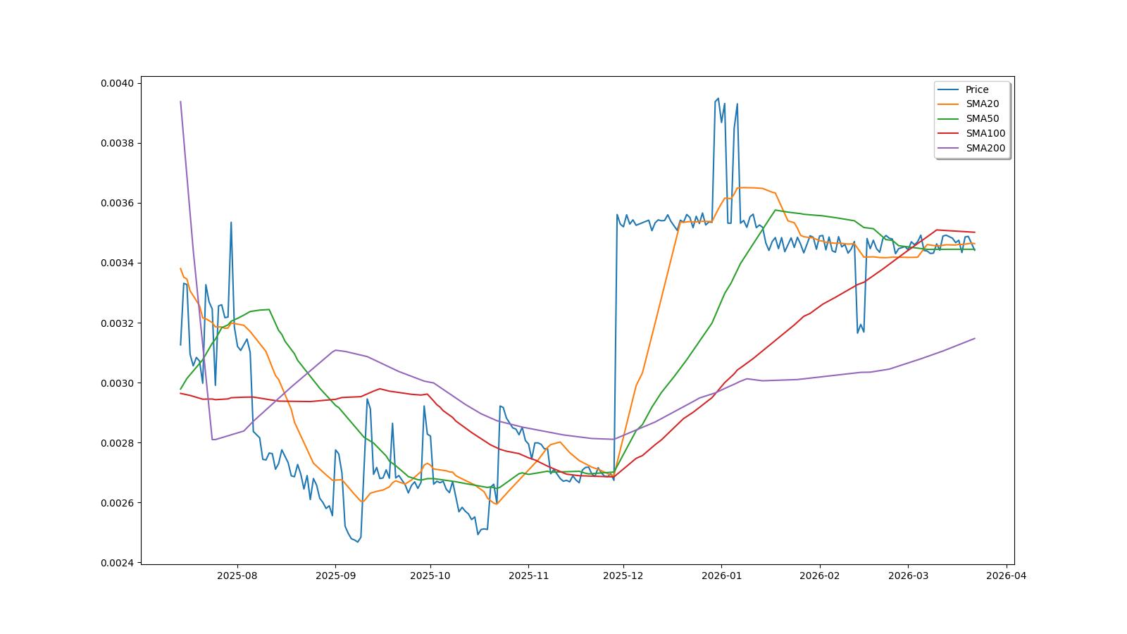 Ryo Currency Simple Moving Averages