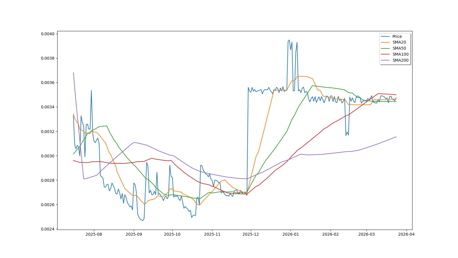 Ryo Currency Simple Moving Averages
