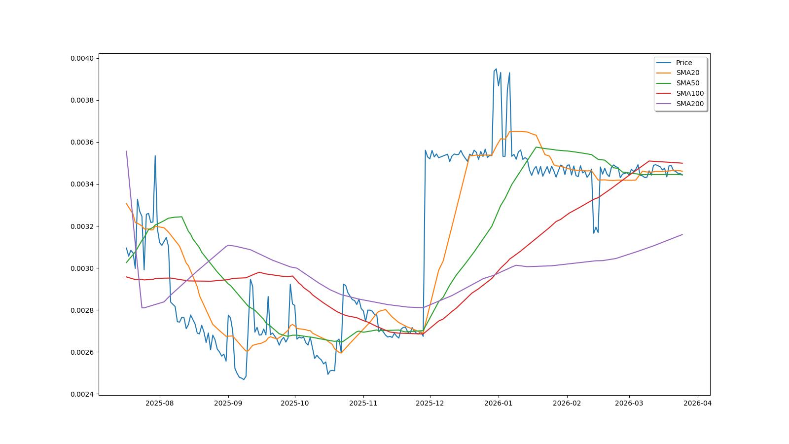Ryo Currency Simple Moving Averages