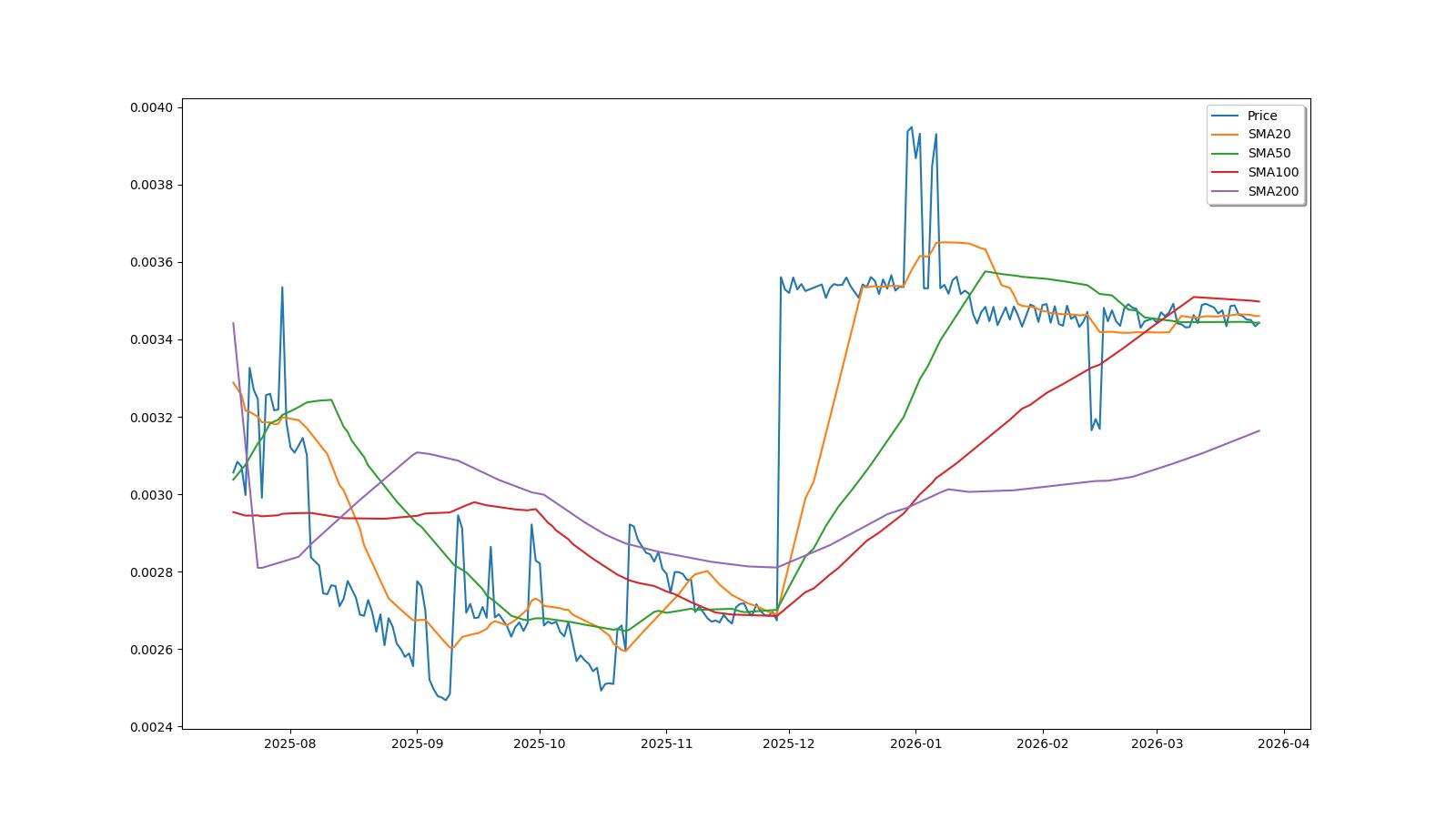 Ryo Currency Simple Moving Averages