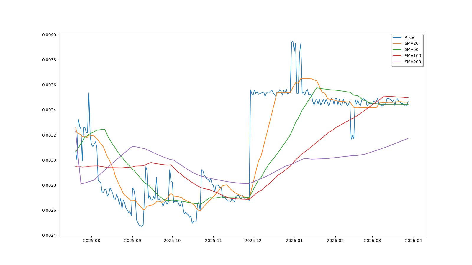 Ryo Currency Simple Moving Averages