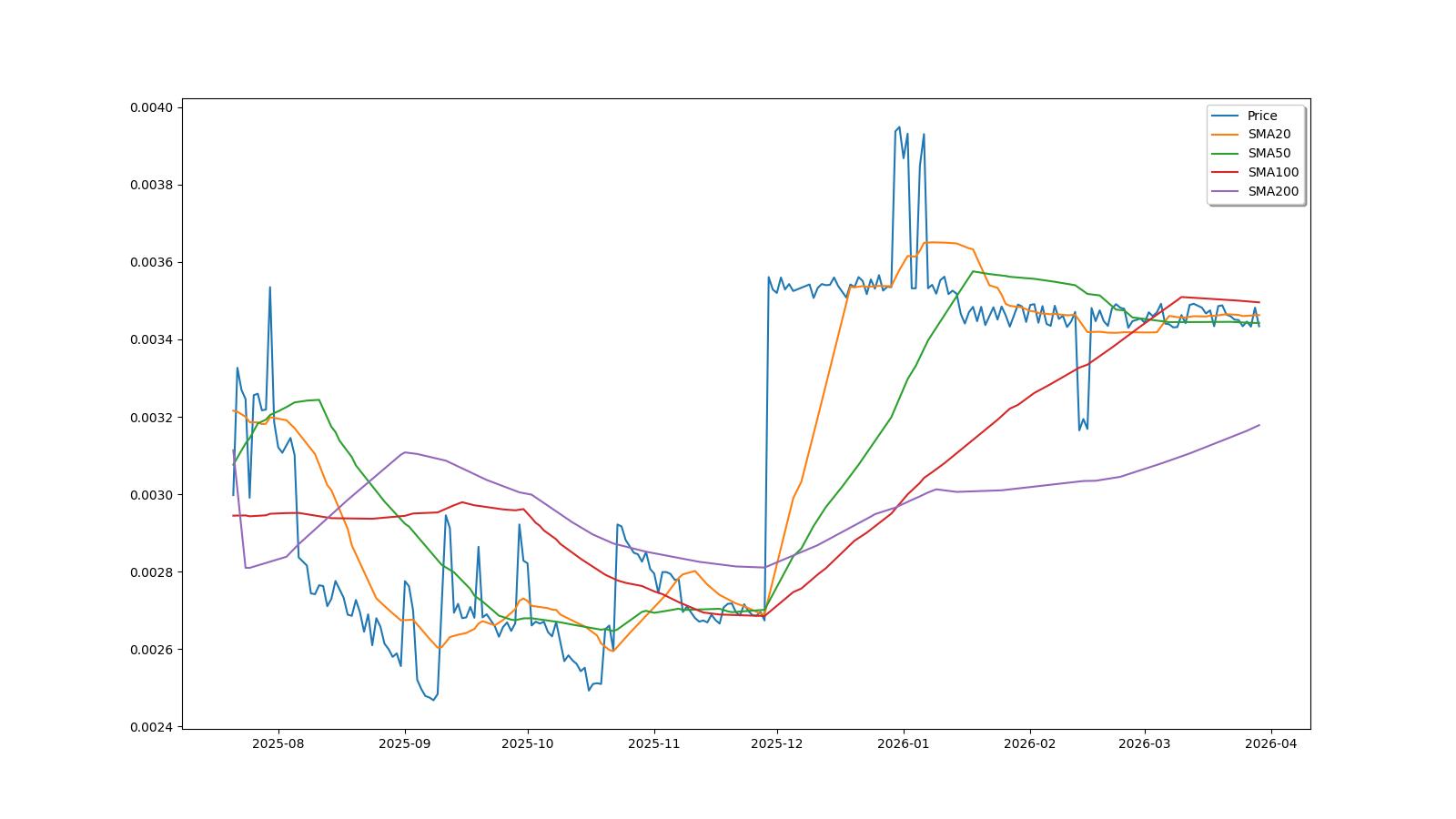 Ryo Currency Simple Moving Averages