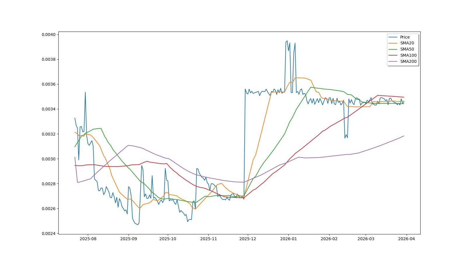Ryo Currency Simple Moving Averages