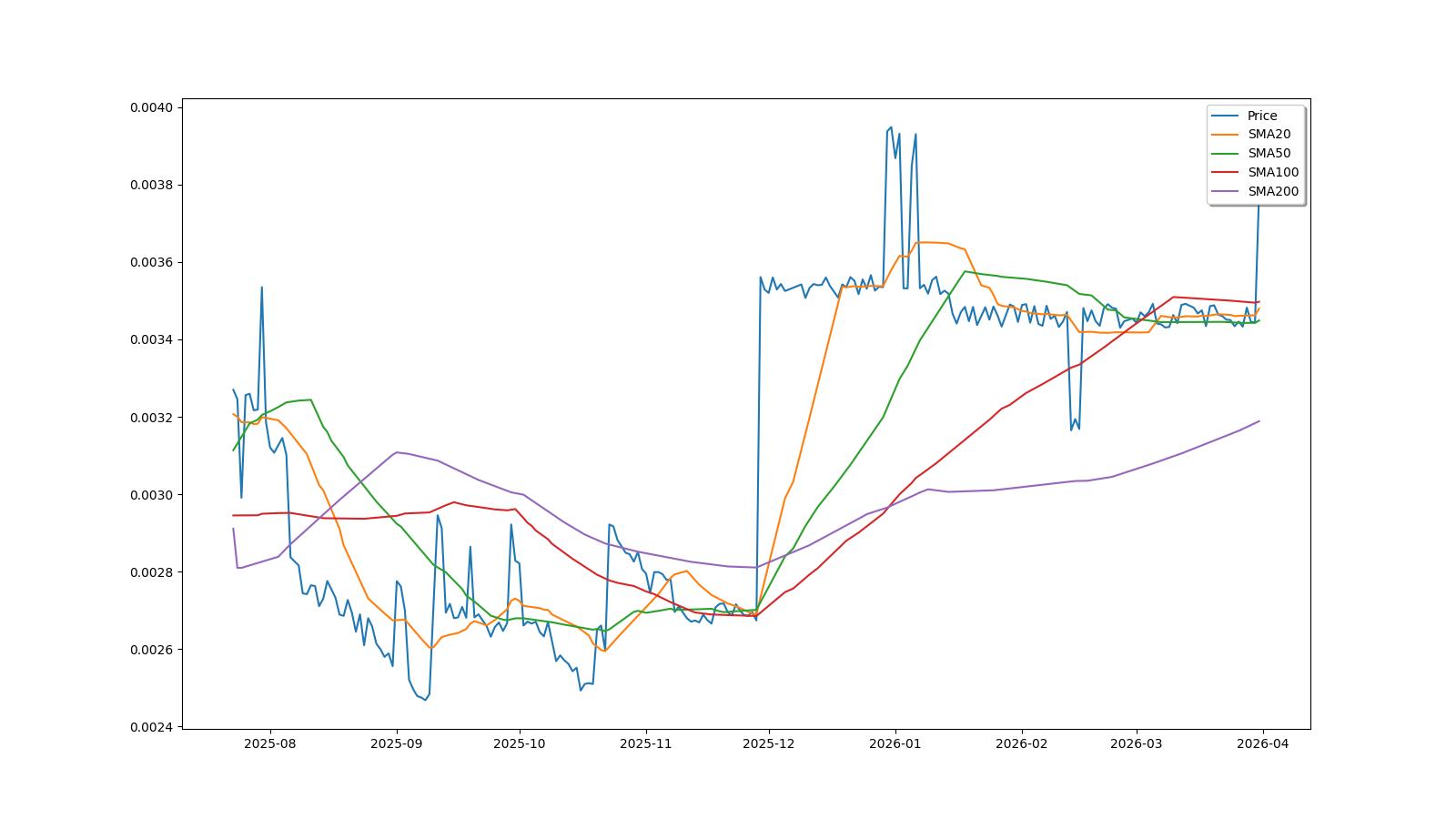 Ryo Currency Simple Moving Averages
