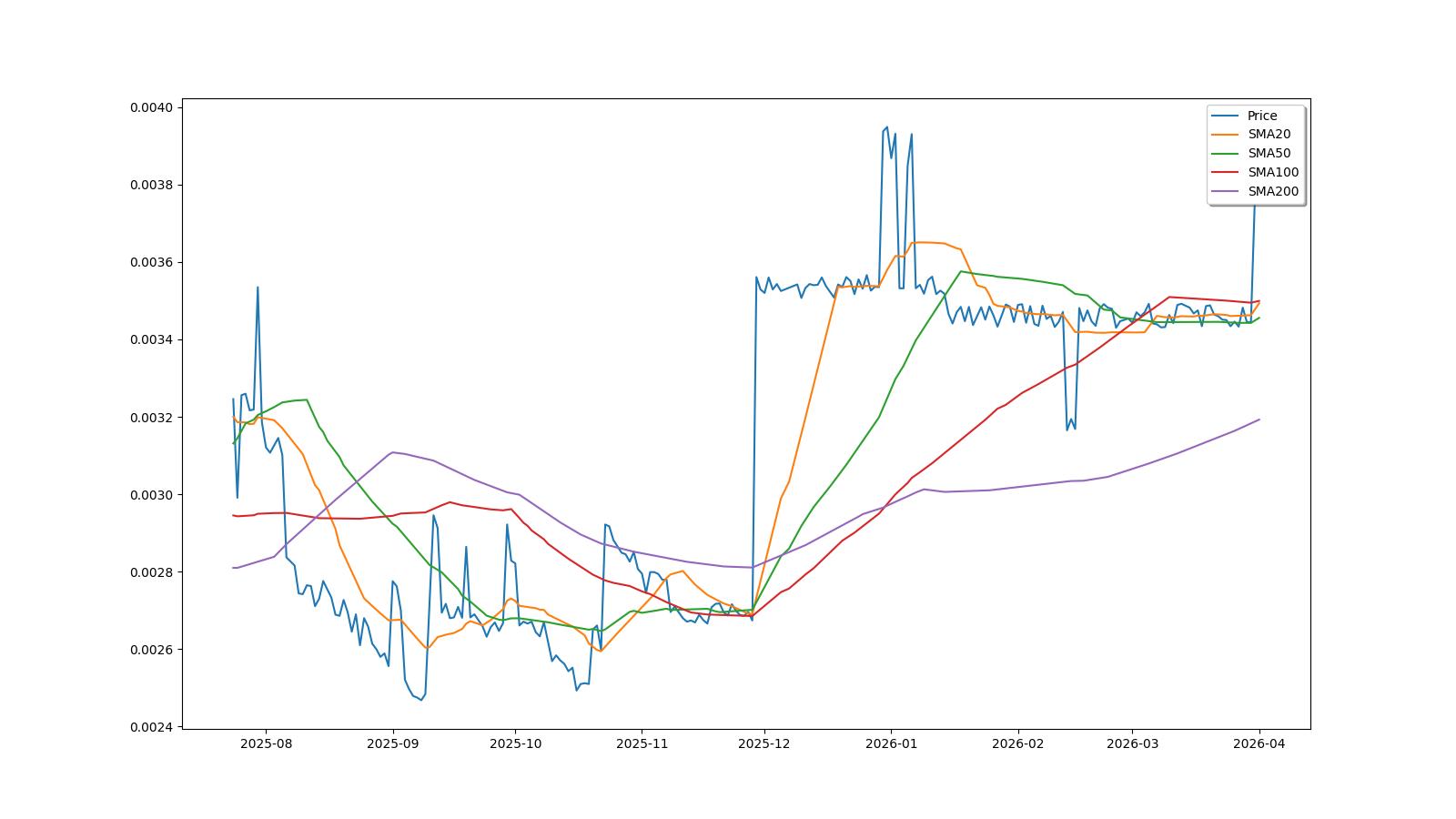 Ryo Currency Simple Moving Averages