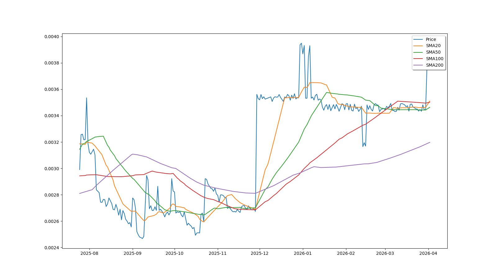 Ryo Currency Simple Moving Averages