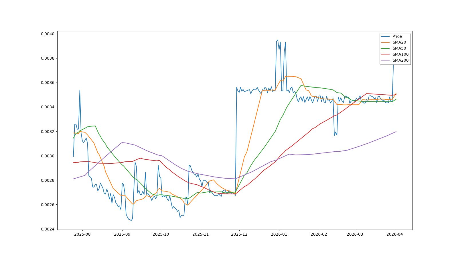 Ryo Currency Simple Moving Averages