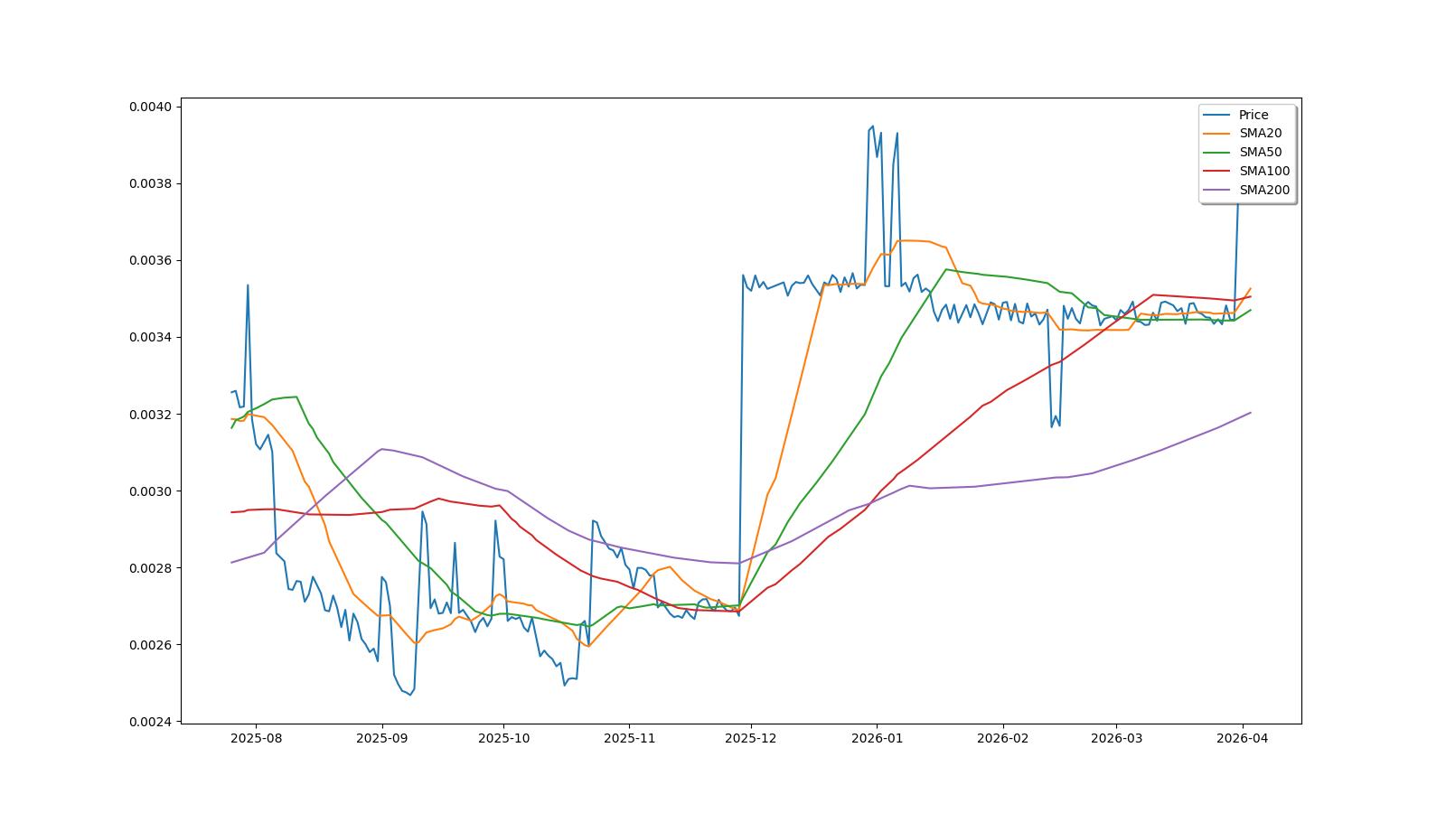 Ryo Currency Simple Moving Averages