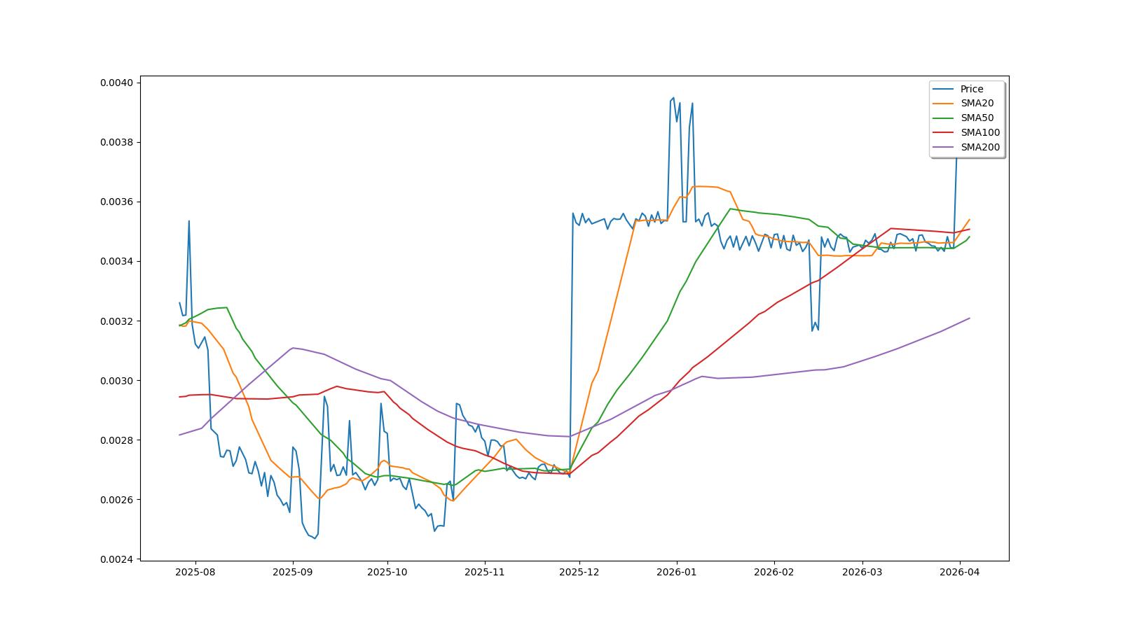 Ryo Currency Simple Moving Averages