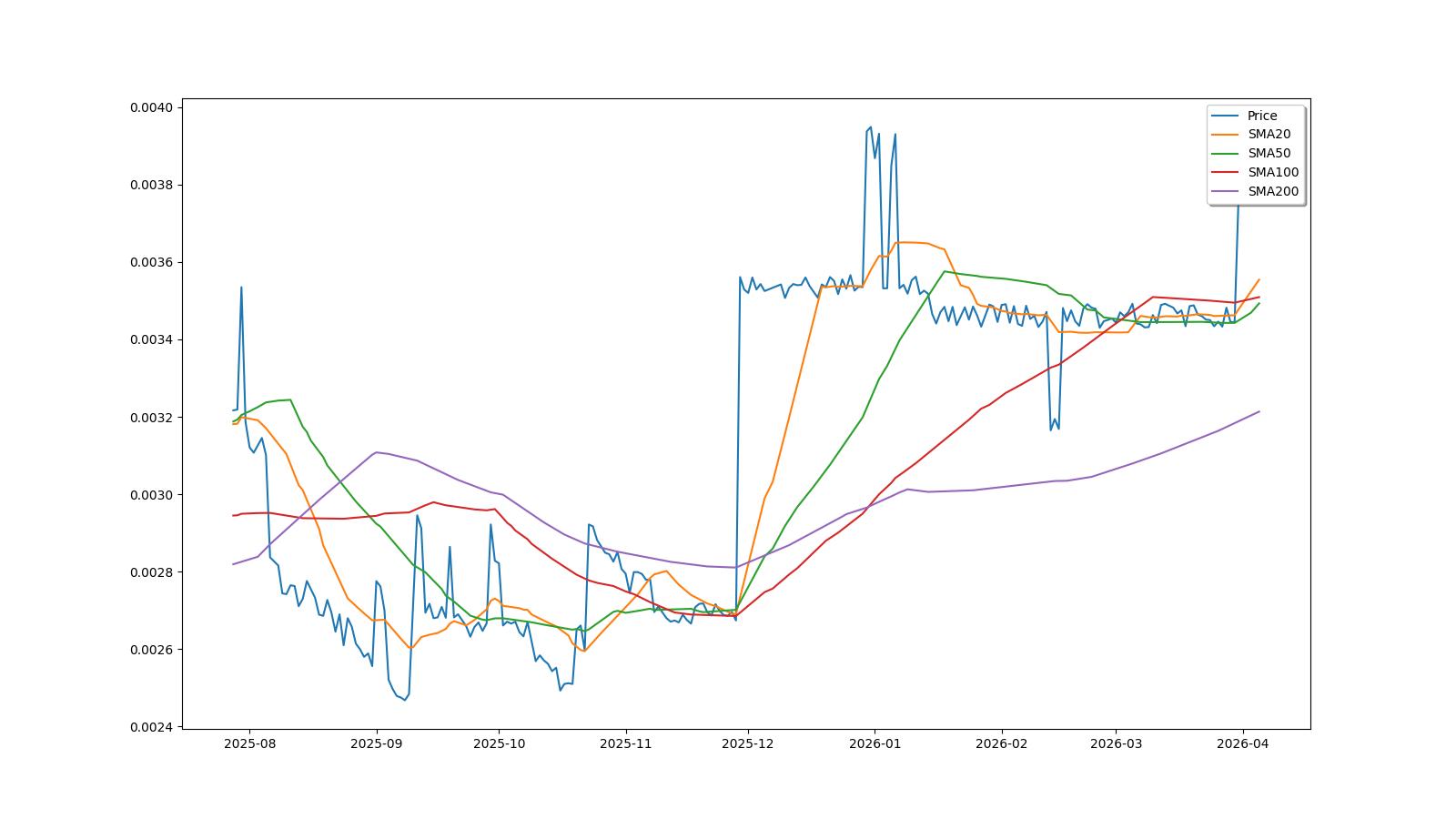 Ryo Currency Simple Moving Averages
