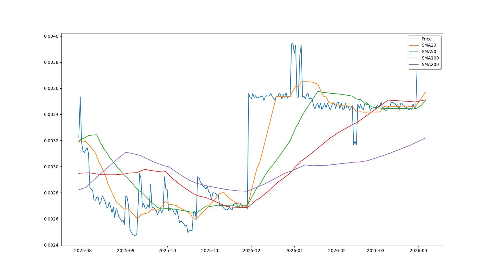 Ryo Currency Simple Moving Averages