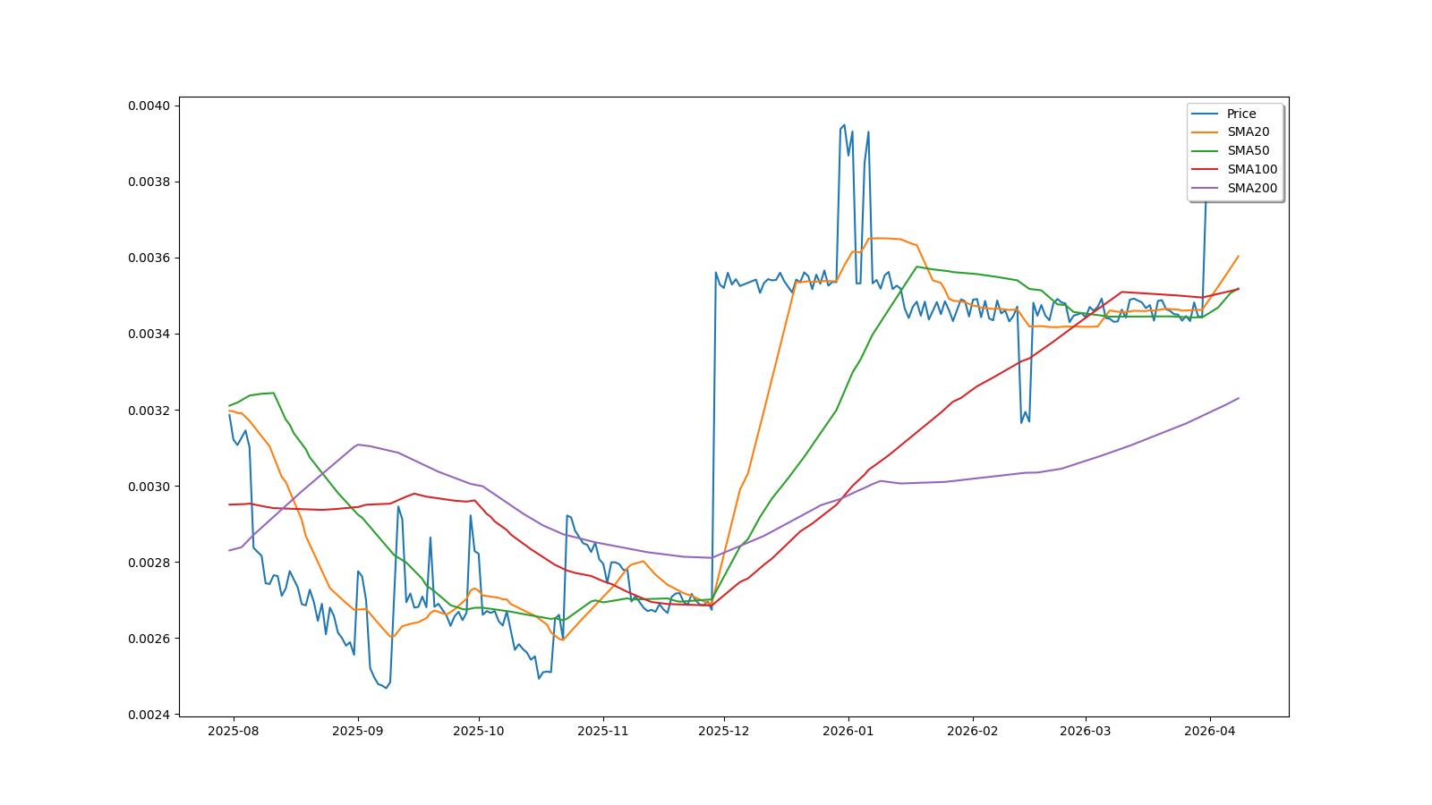 Ryo Currency Simple Moving Averages