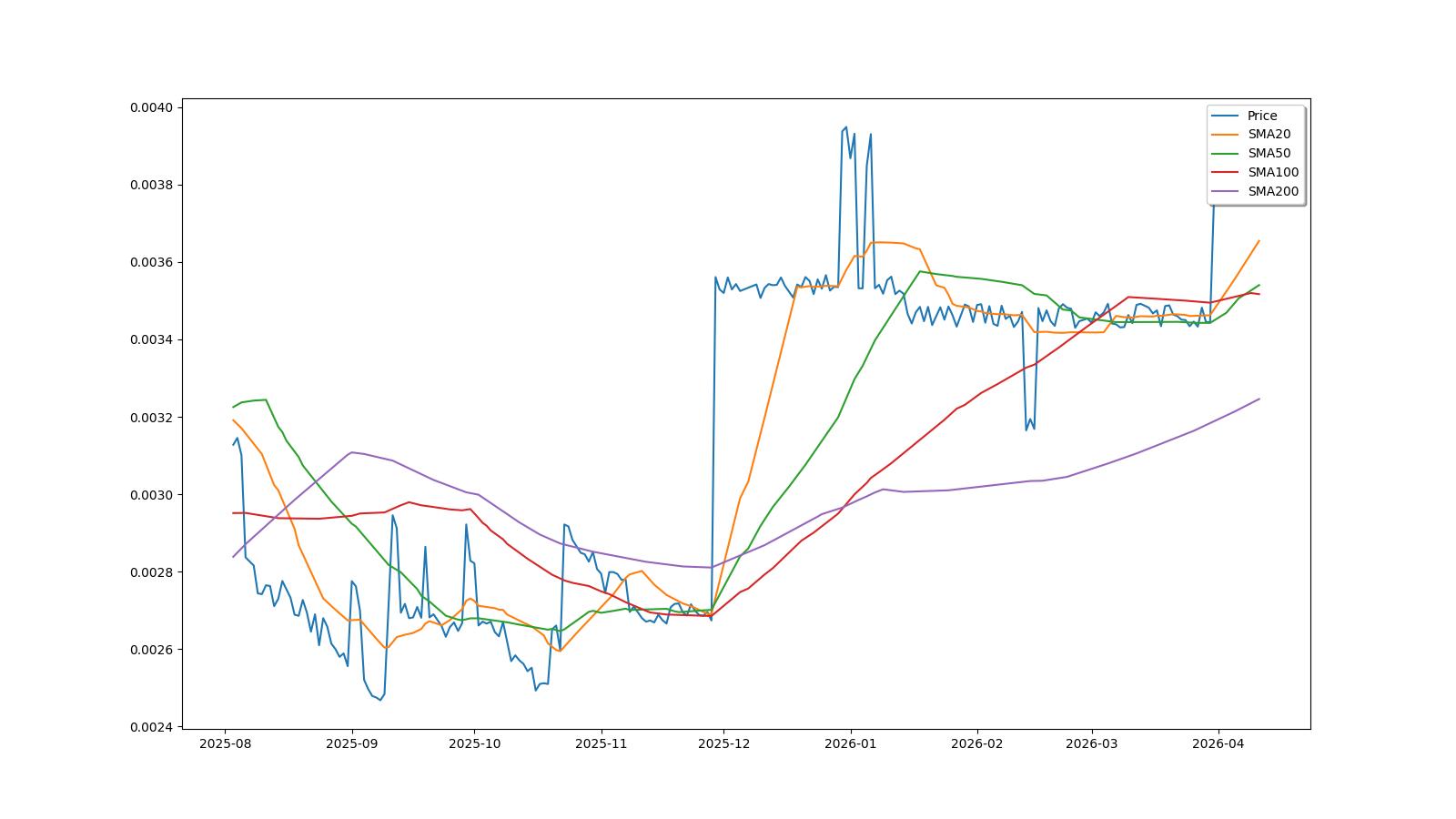 Ryo Currency Simple Moving Averages