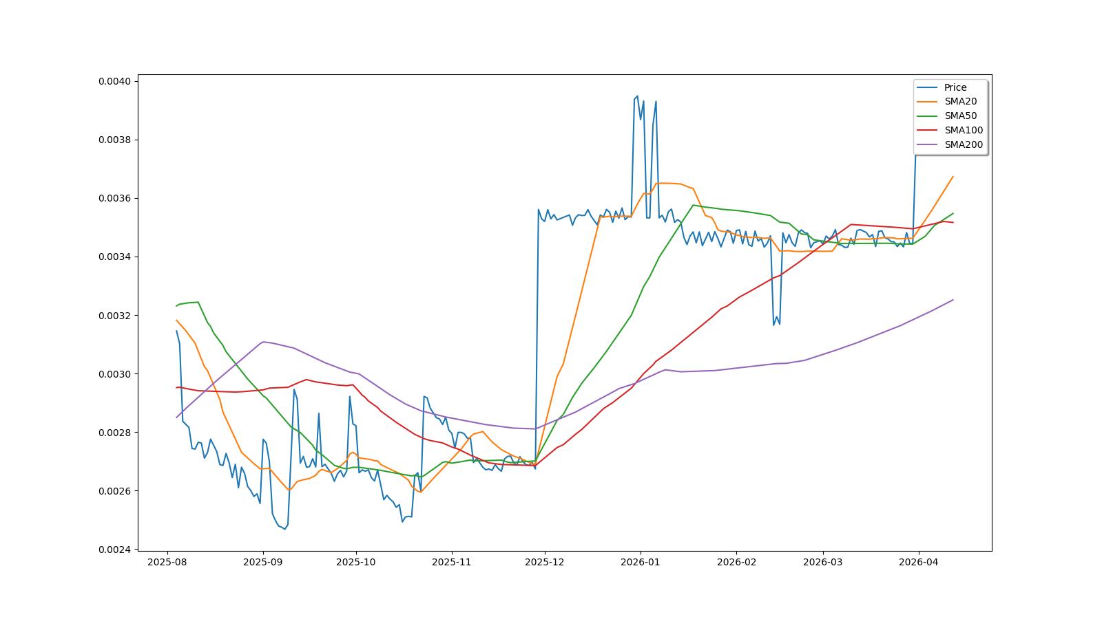Ryo Currency Simple Moving Averages