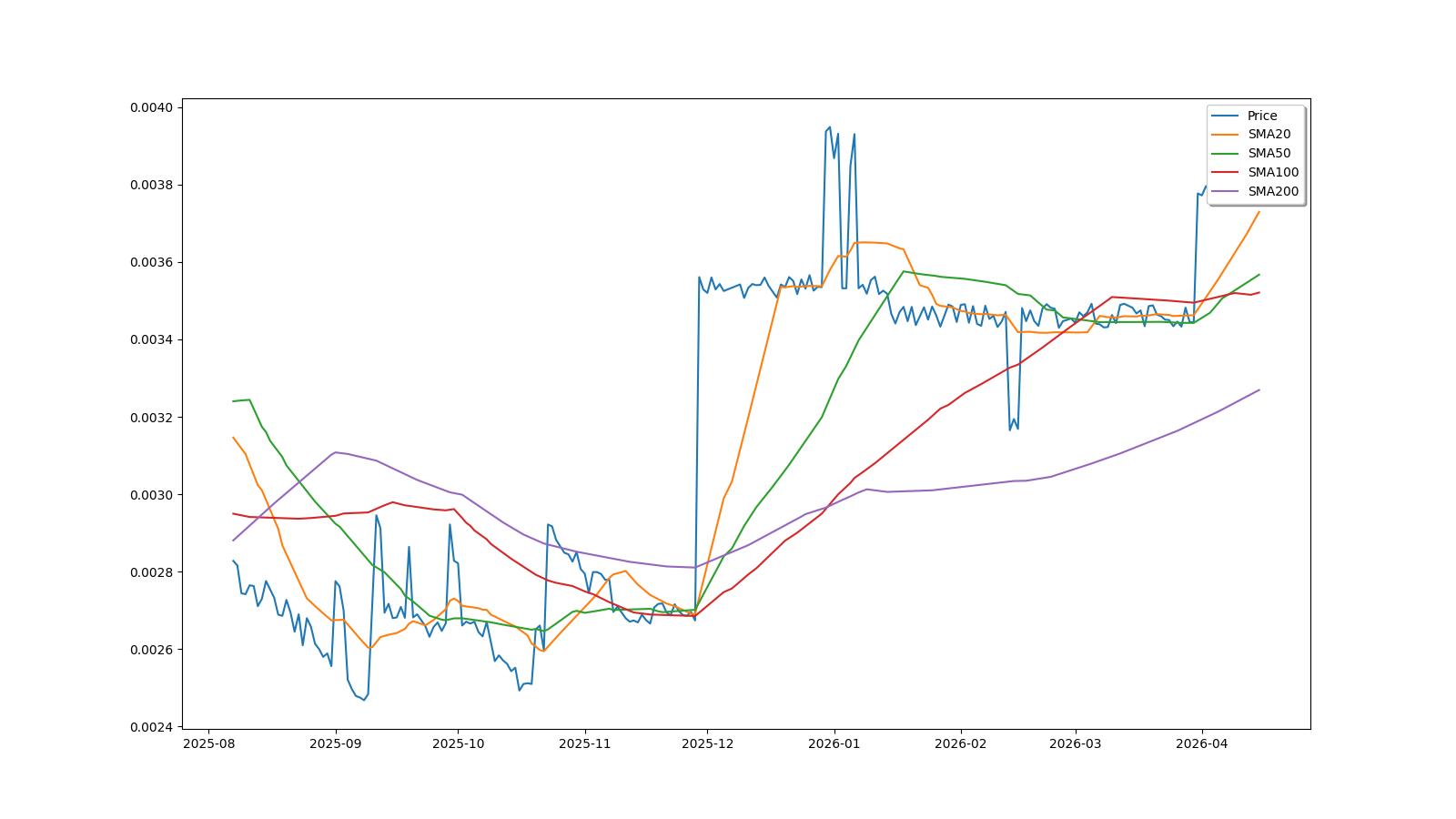 Ryo Currency Simple Moving Averages