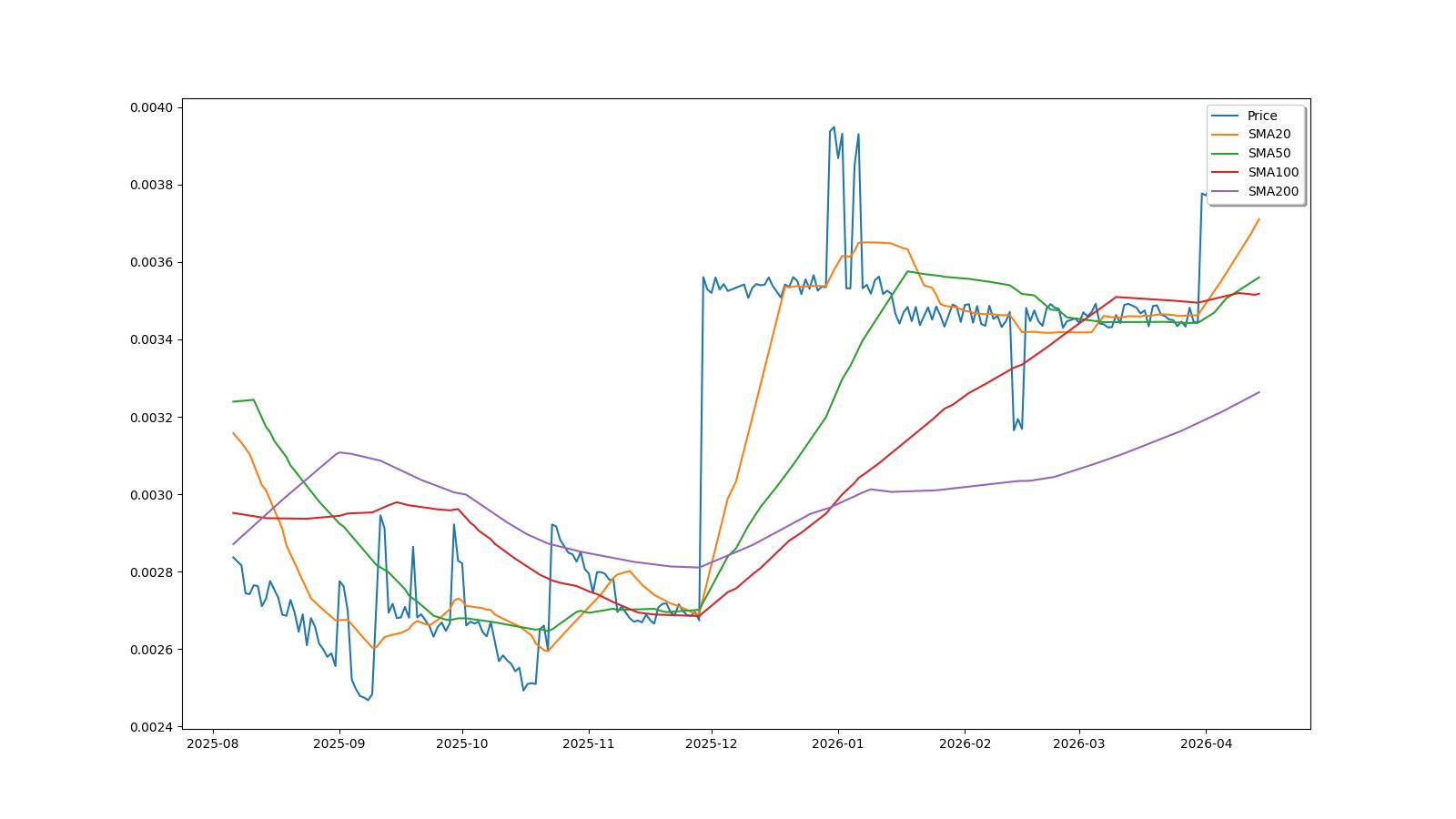 Ryo Currency Simple Moving Averages