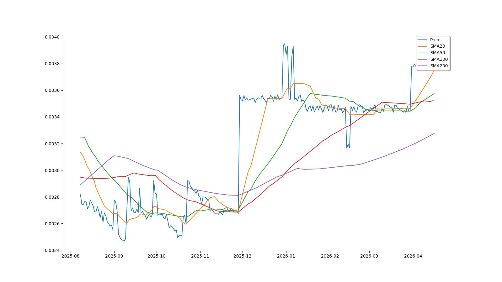 Ryo Currency Simple Moving Averages