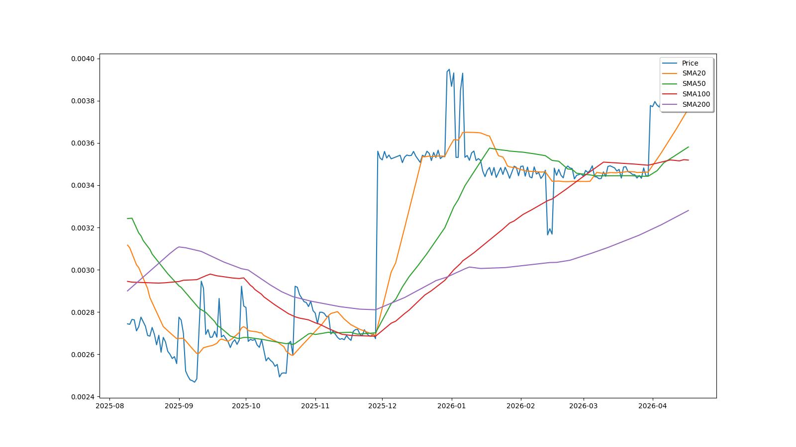 Ryo Currency Simple Moving Averages