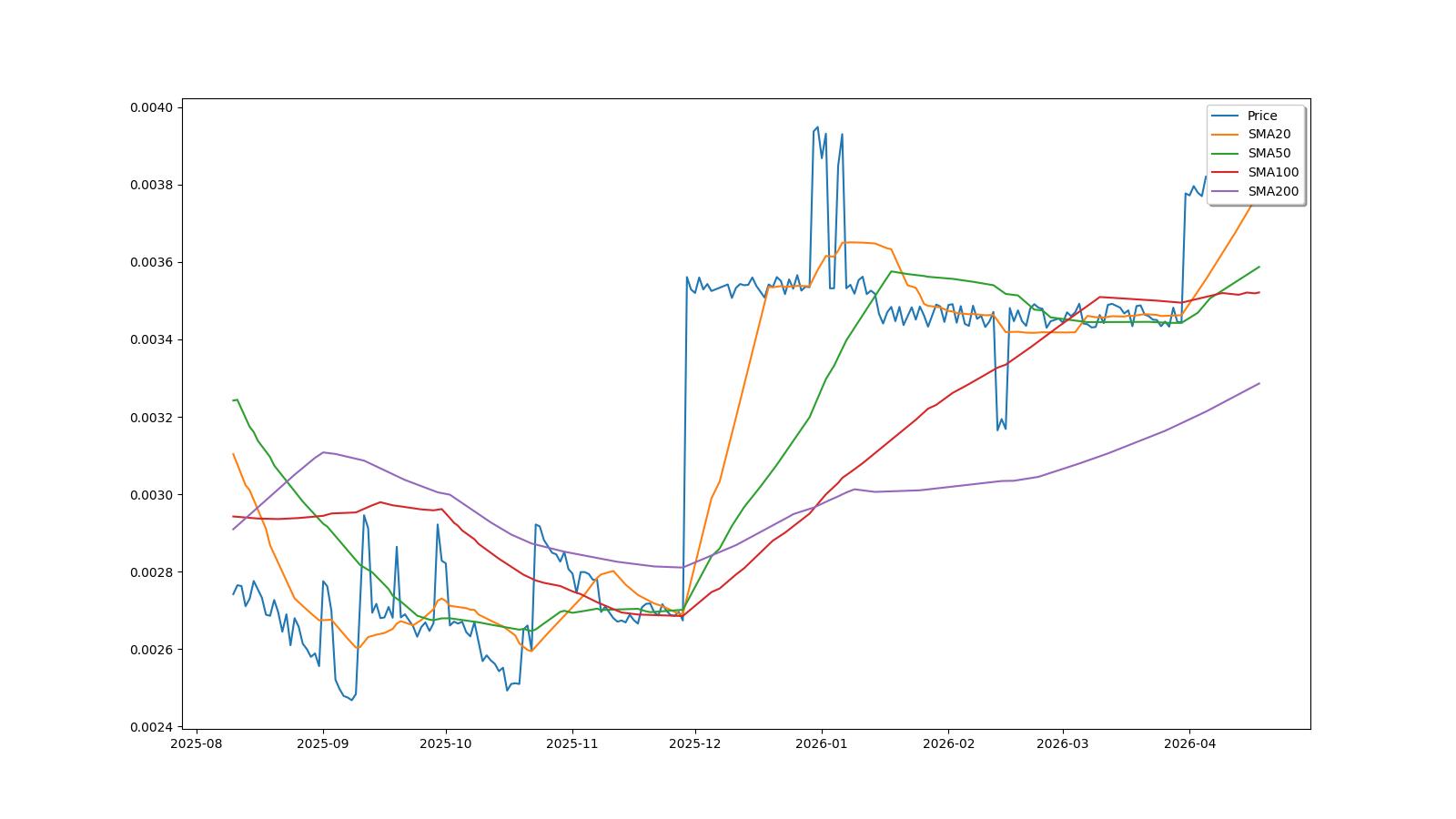 Ryo Currency Simple Moving Averages