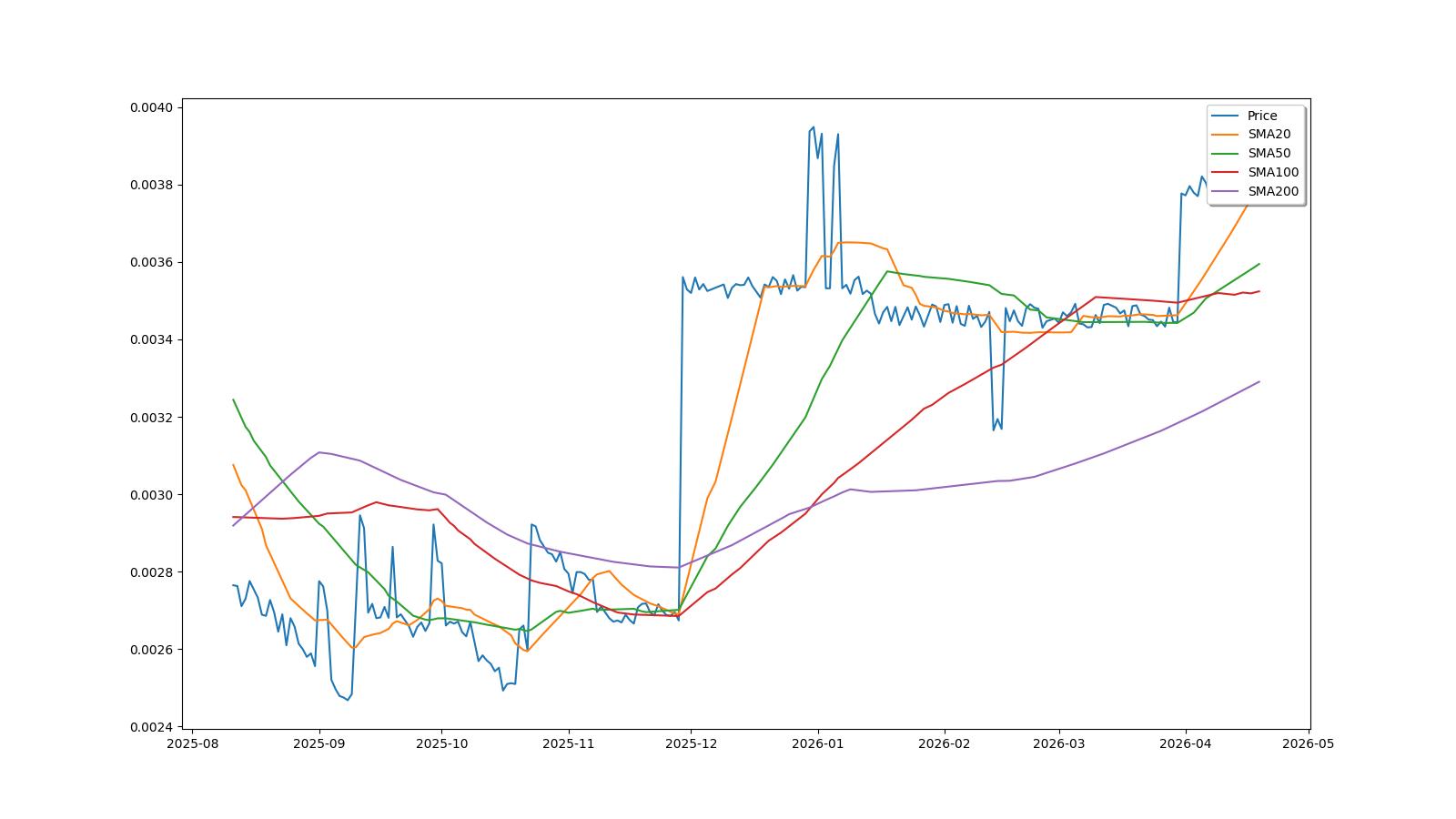Ryo Currency Simple Moving Averages