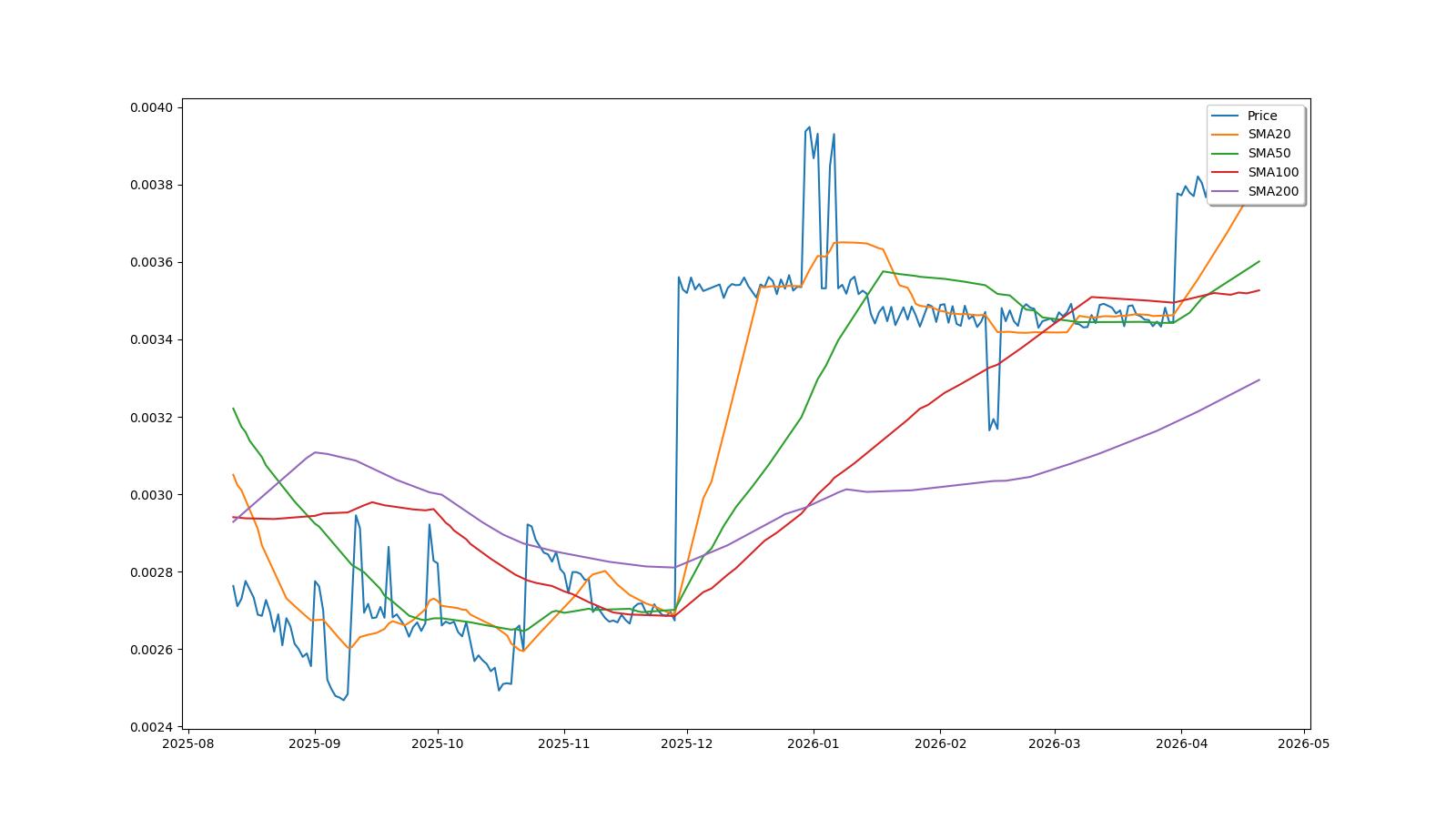 Ryo Currency Simple Moving Averages