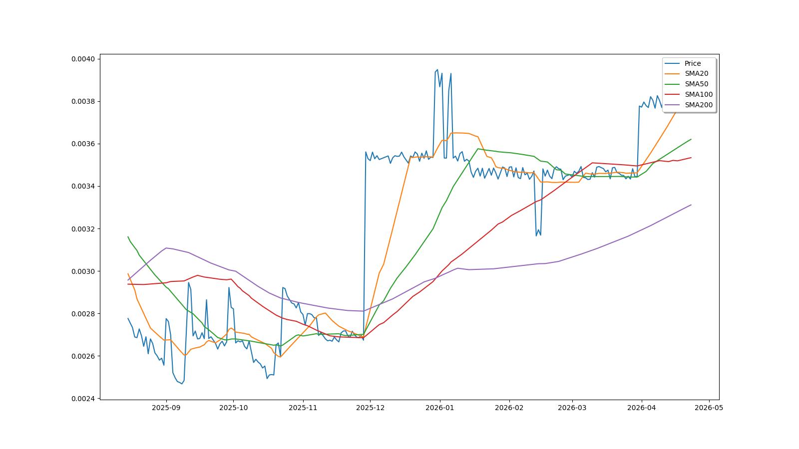 Ryo Currency Simple Moving Averages