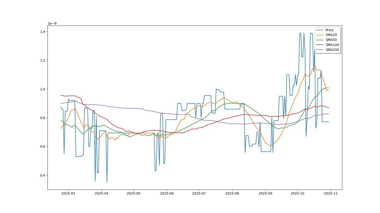 Ryoshi Token Simple Moving Averages