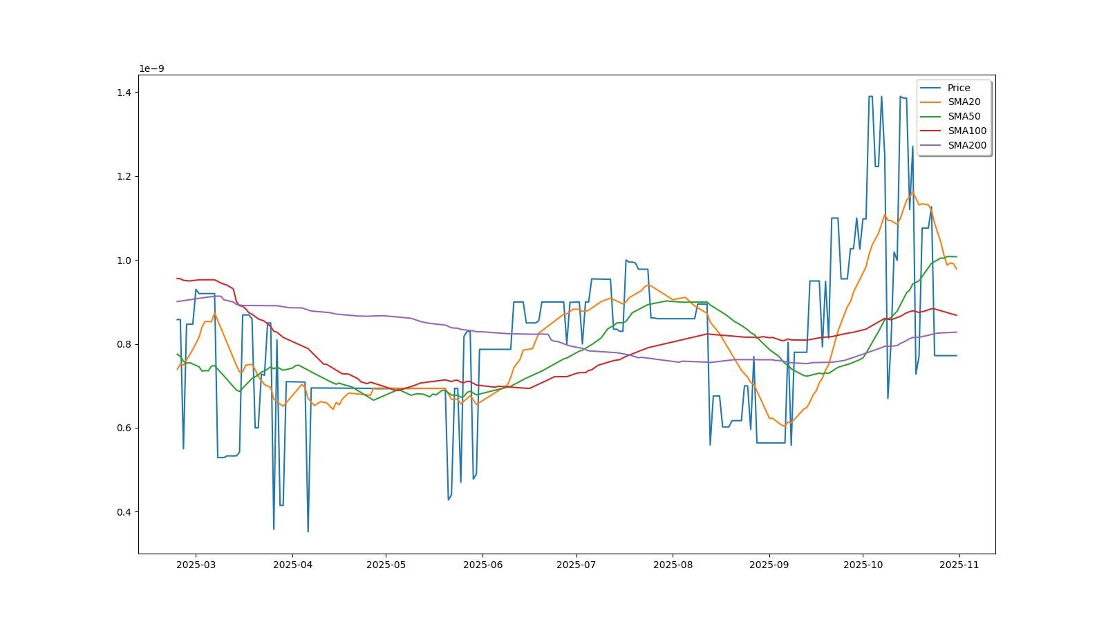 Ryoshi Token Simple Moving Averages