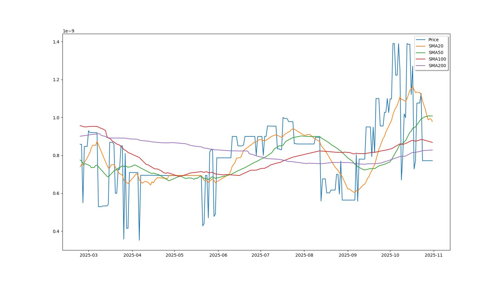 Ryoshi Token Simple Moving Averages