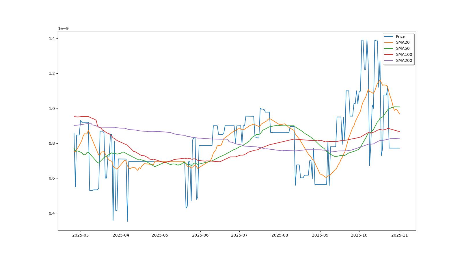 Ryoshi Token Simple Moving Averages