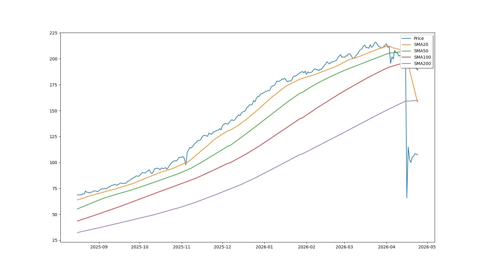 RZcoin Simple Moving Averages