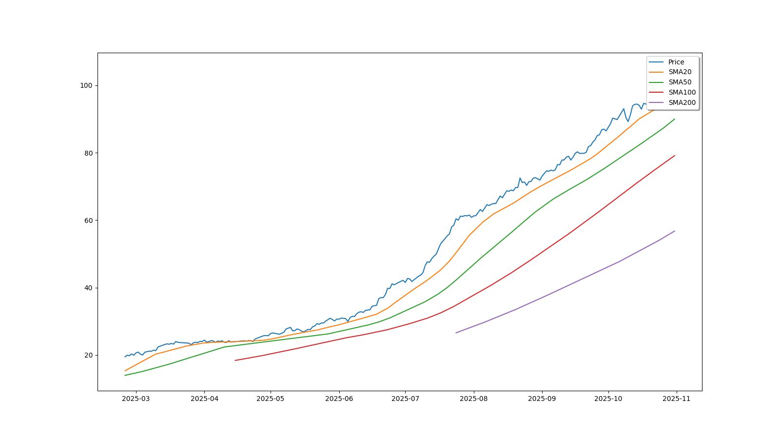 RZcoin Simple Moving Averages