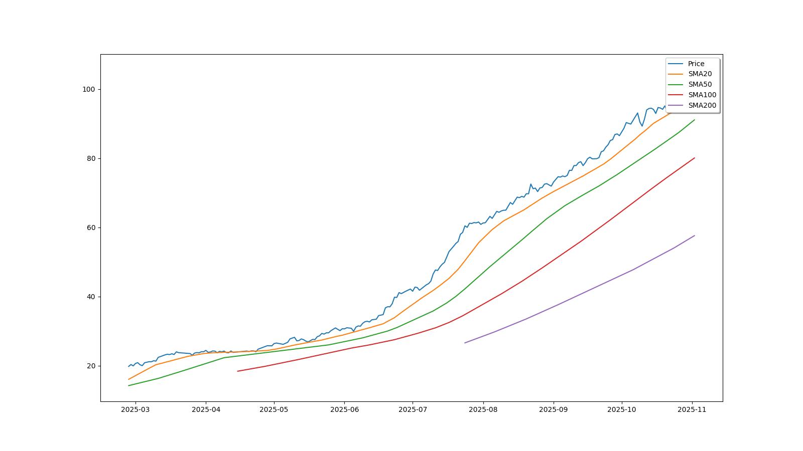 RZcoin Simple Moving Averages