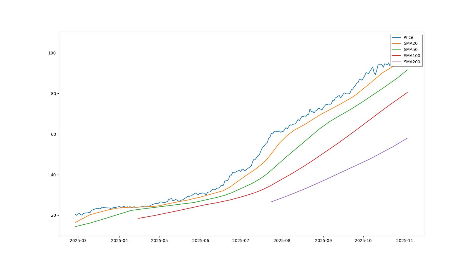 RZcoin Simple Moving Averages