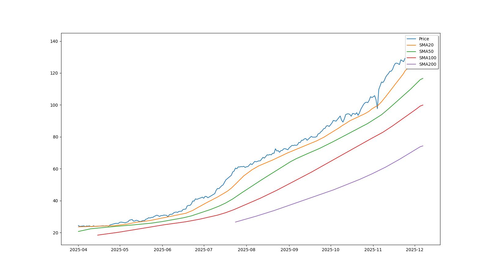 RZcoin Simple Moving Averages
