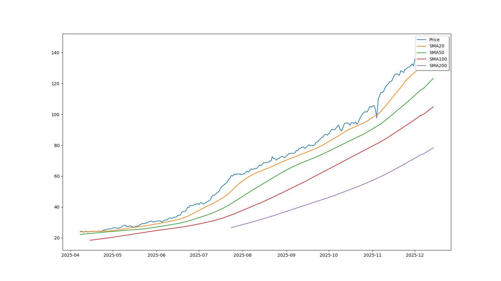 RZcoin Simple Moving Averages