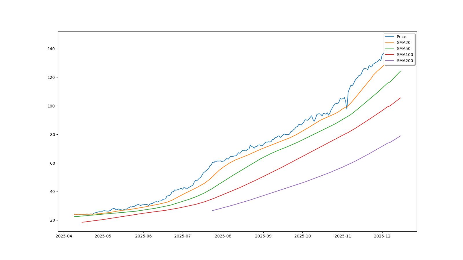 RZcoin Simple Moving Averages