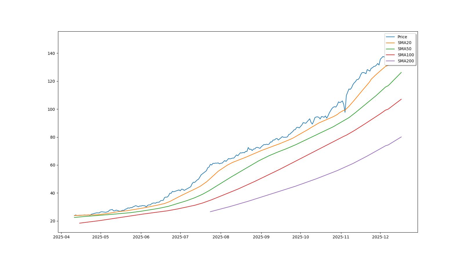 RZcoin Simple Moving Averages